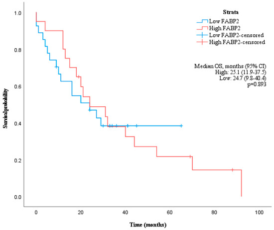 Diagnostic and Prognostic Value of IL-10, FABP2 and LPS Levels in HCC ...