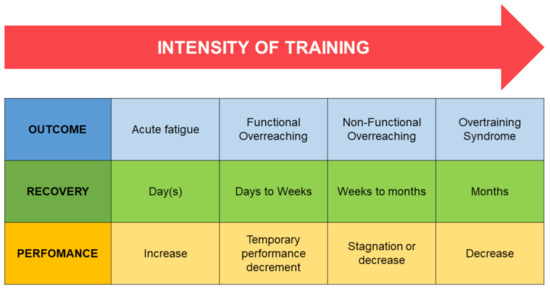 Overtraining Syndrome as a Risk Factor for Bone Stress Injuries among ...