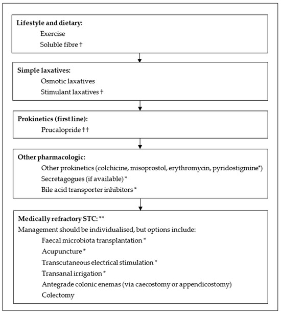 Idiopathic Slow Transit Constipation: Pathophysiology, Diagnosis, and ...