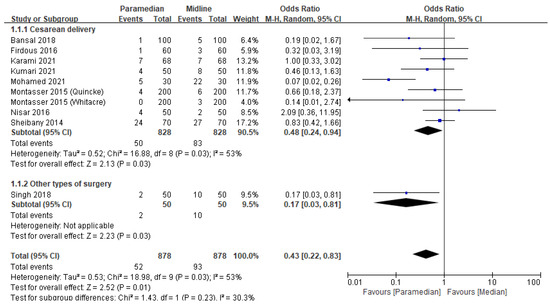 Comparison of the Effect of Landmark-Based Midline and Paramedian ...