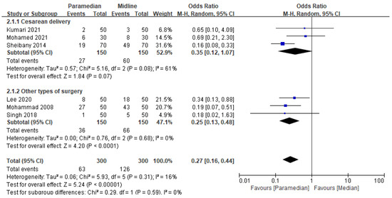 Comparison of the Effect of Landmark-Based Midline and Paramedian ...