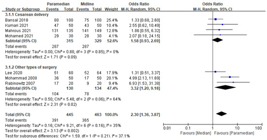 Comparison of the Effect of Landmark-Based Midline and Paramedian ...