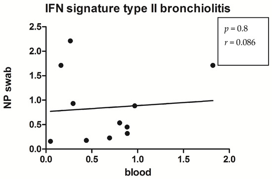 Nasopharyngeal and Peripheral Blood Type II Interferon Signature ...