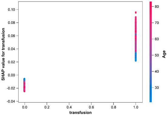 Medicina | Free Full-Text | Explainable Model Using Shapley Additive ...