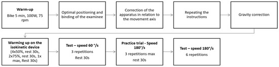 Isokinetic Knee Muscle Strength Parameters and Anthropometric Indices ...