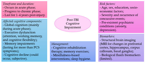 Cognitive Impairment following Mild Traumatic Brain Injury (mTBI): A Review