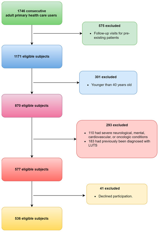 Evaluation of Lower Urinary Tract Symptoms in Males and Urinary ...