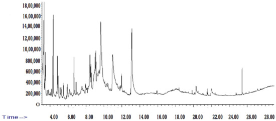 Nephroprotective and Anti-Diabetic Potential of Beta vulgaris L. Root ...