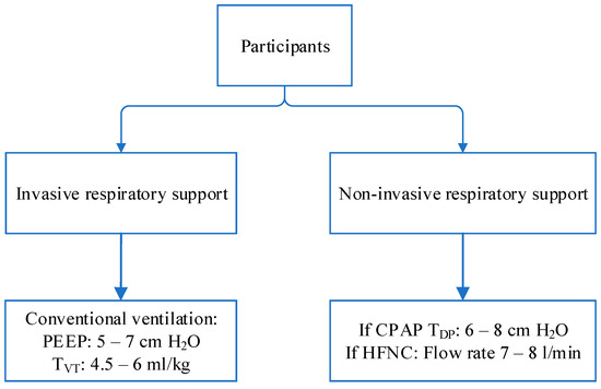 Respiratory Support Effects over Time on Regional Lung Ventilation ...