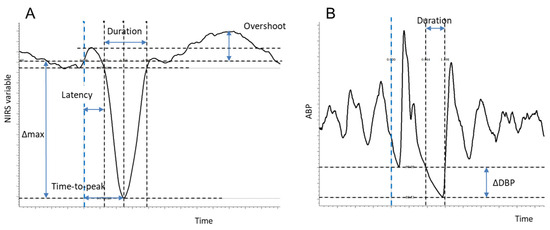 A Quantitative Assessment of Cerebral Hemodynamic Perturbations ...