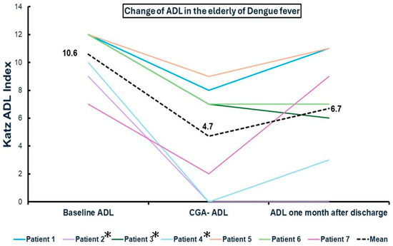 Frailty in Older Adults with Dengue Fever