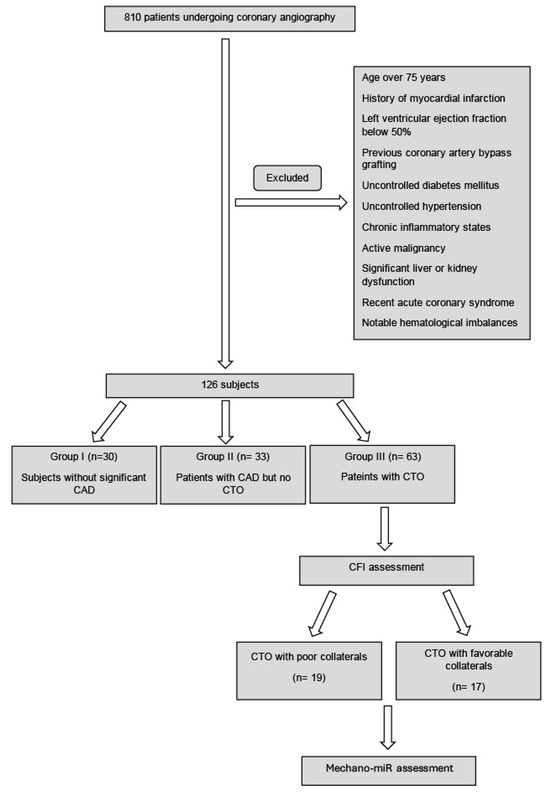 Transcoronary Gradients of Mechanosensitive MicroRNAs as Predictors of ...