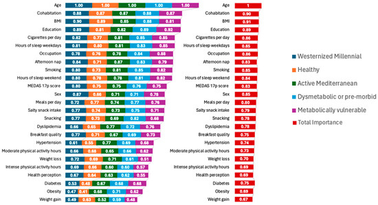 Medicina | Free Full-Text | Nutritional and Lifestyle Features in a ...