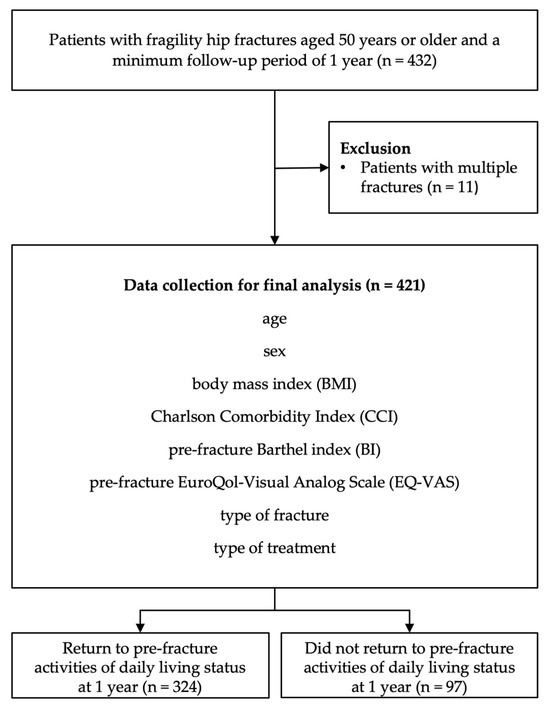 Predictive Model of Recovery to Prefracture Activities-of-Daily-Living ...