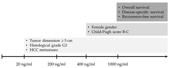 Prognostic Role of Basal Serum Alpha-Fetoprotein in Patients with ...