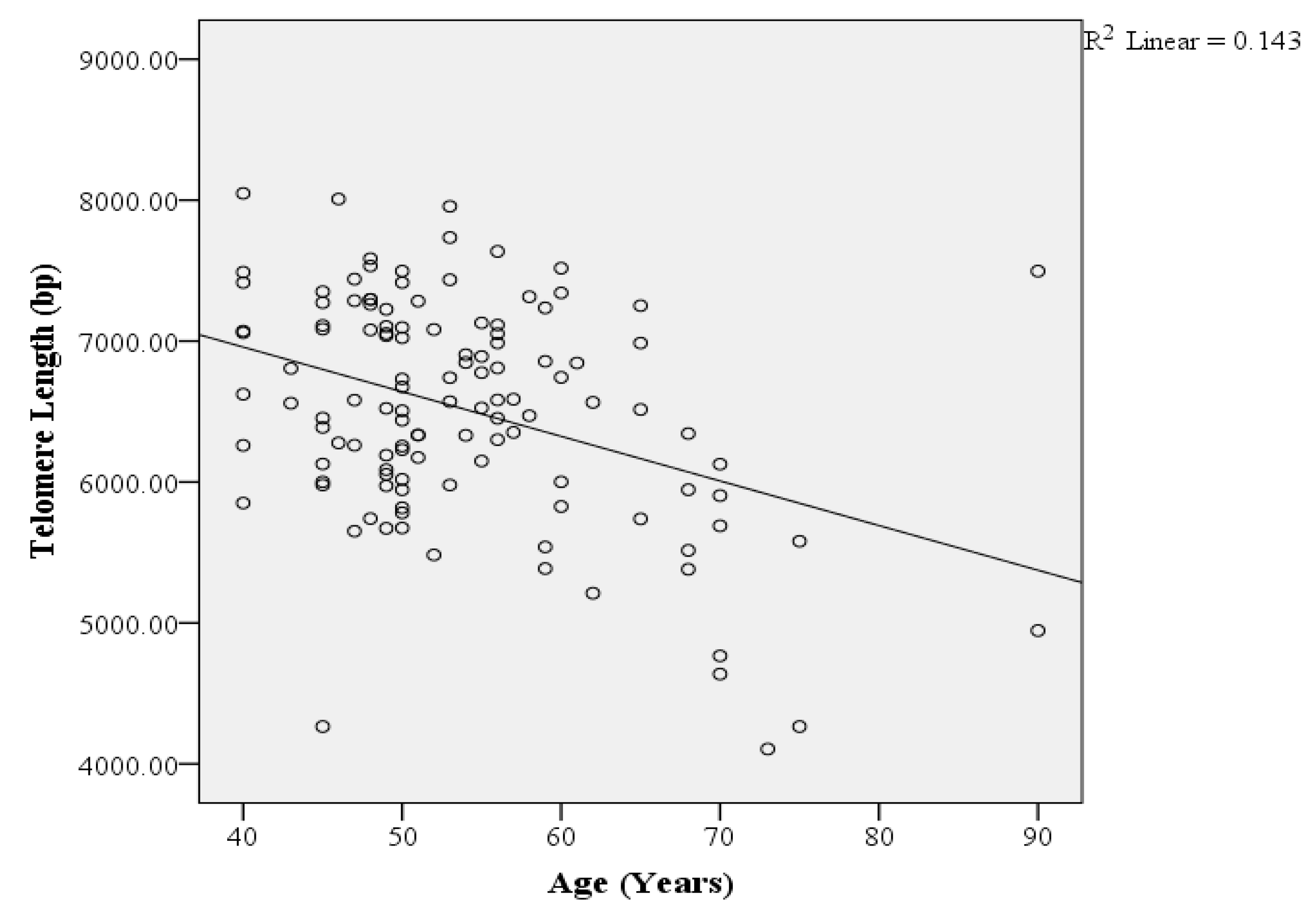 Medicina | Free Full-Text | Effects of Age and Biological Age-Determining Factors on Telomere ...