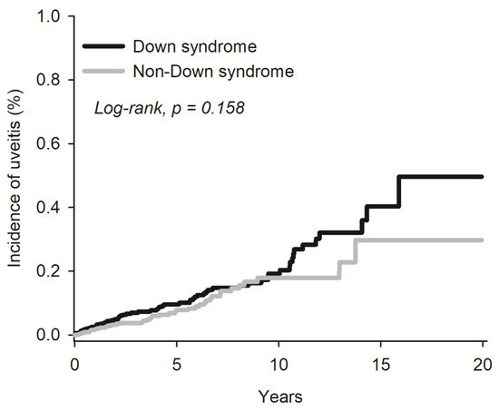Assessing Uveitis Risk following Pediatric Down Syndrome Diagnosis: A ...