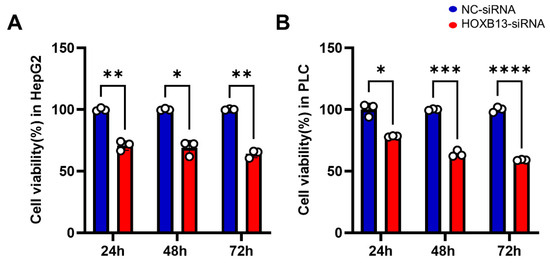 A Comprehensive Analysis of HOXB13 Expression in Hepatocellular Carcinoma