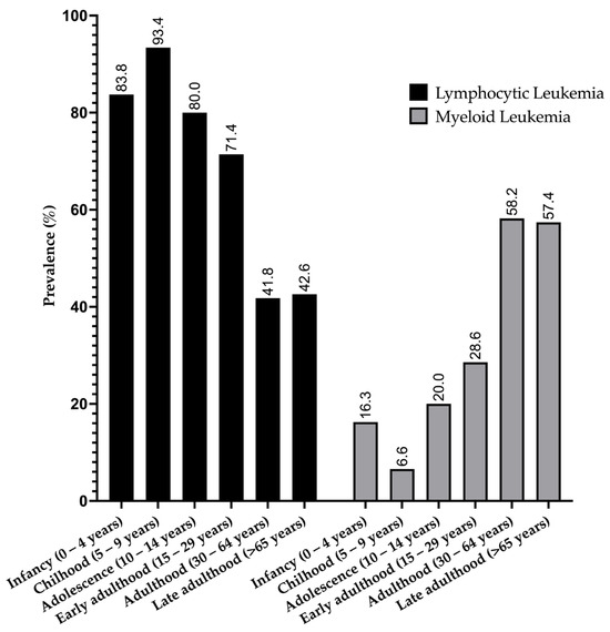 Medicina | Free Full-Text | Leukemia Types and Subtypes Analysis ...