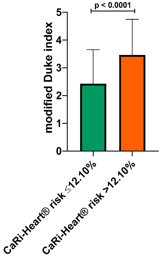 Coronary Computed Tomography Angiography-Derived Modified Duke Index Is ...