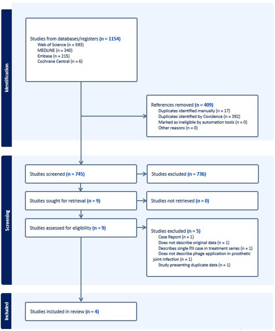 How Effective Is Phage Therapy for Prosthetic Joint Infections? A Preliminary Systematic Review ...