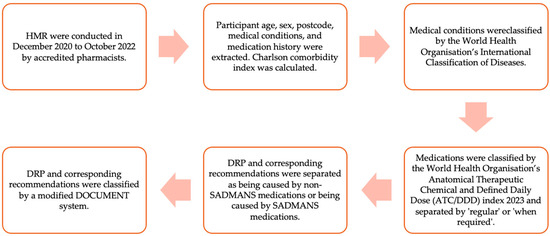 Drug-Related Problems and Recommendations Made during Home Medicines ...