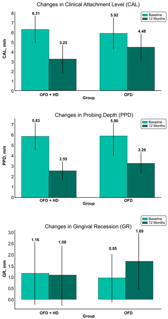 Healing of Periodontal Suprabony Defects following Treatment with Open ...
