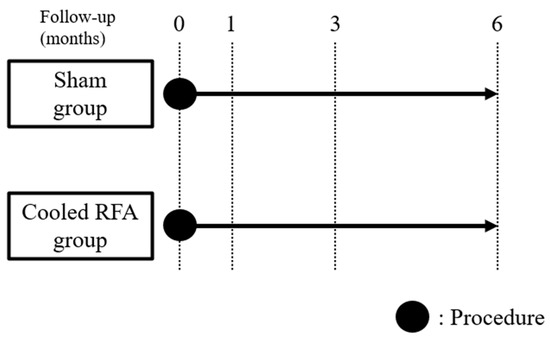 Effectiveness of the Cooled Radiofrequency Ablation of Genicular Nerves in Patients with Chronic ...