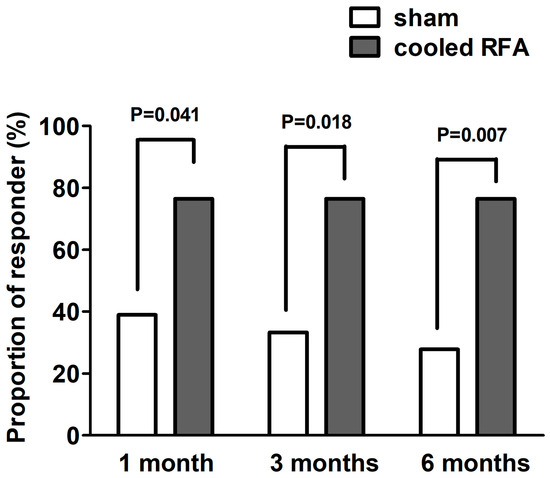 Effectiveness of the Cooled Radiofrequency Ablation of Genicular Nerves ...