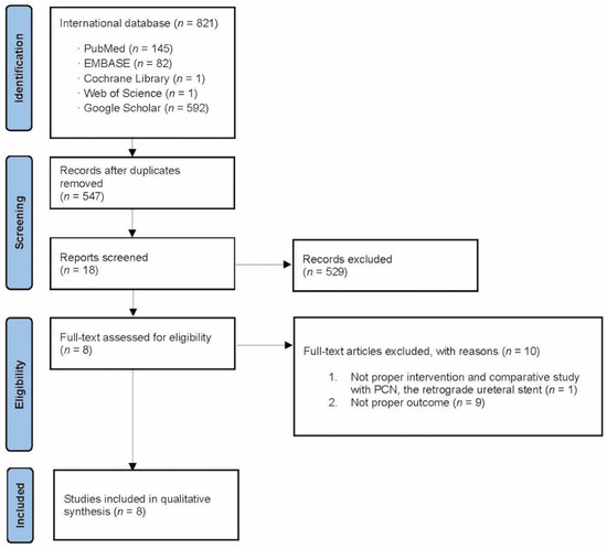 Percutaneous Nephrostomy versus Ureteral Stent for Severe Urinary Tract ...