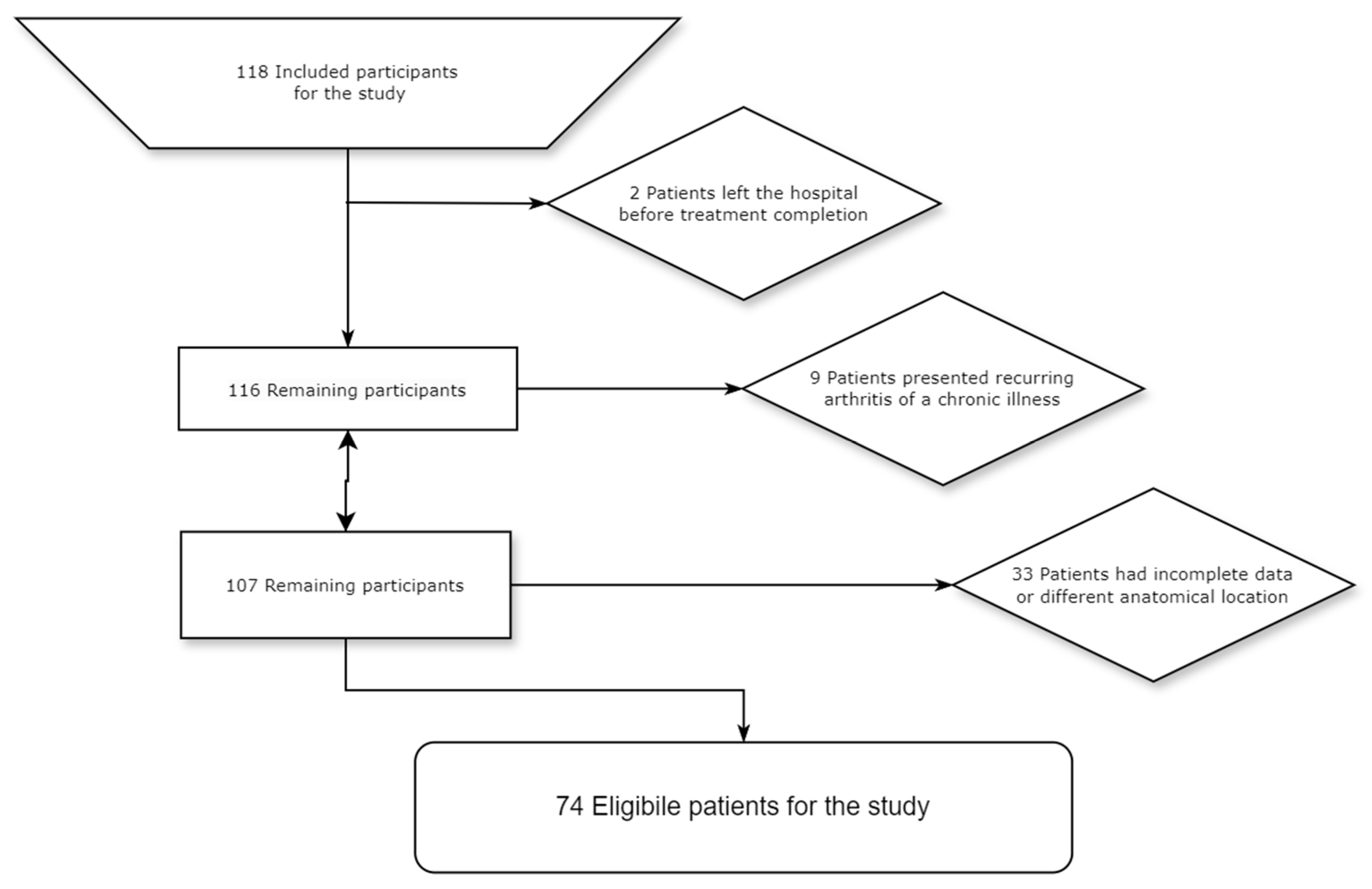 Medicina | Free Full-Text | Early Intervention in Septic Arthritis of ...