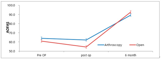 All-Inside Arthroscopic and Open Techniques of the Modified Broström ...
