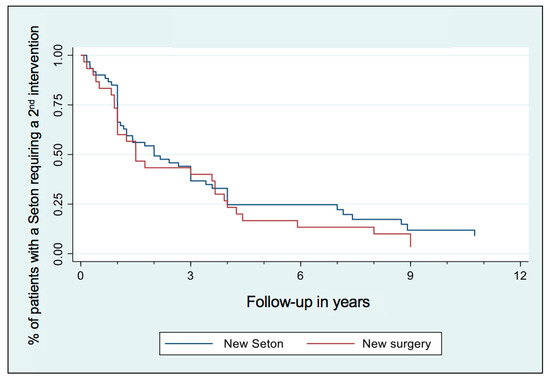 Long-Term Outcome of Surgery for Perianal Crohn’s Fistula