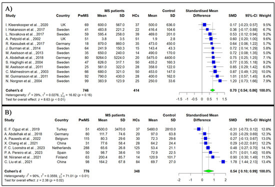 The Role of Glial Fibrillary Acidic Protein as a Biomarker in Multiple ...