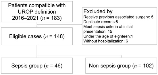 Development of a Predictive Nomogram for Sepsis in Patients with ...