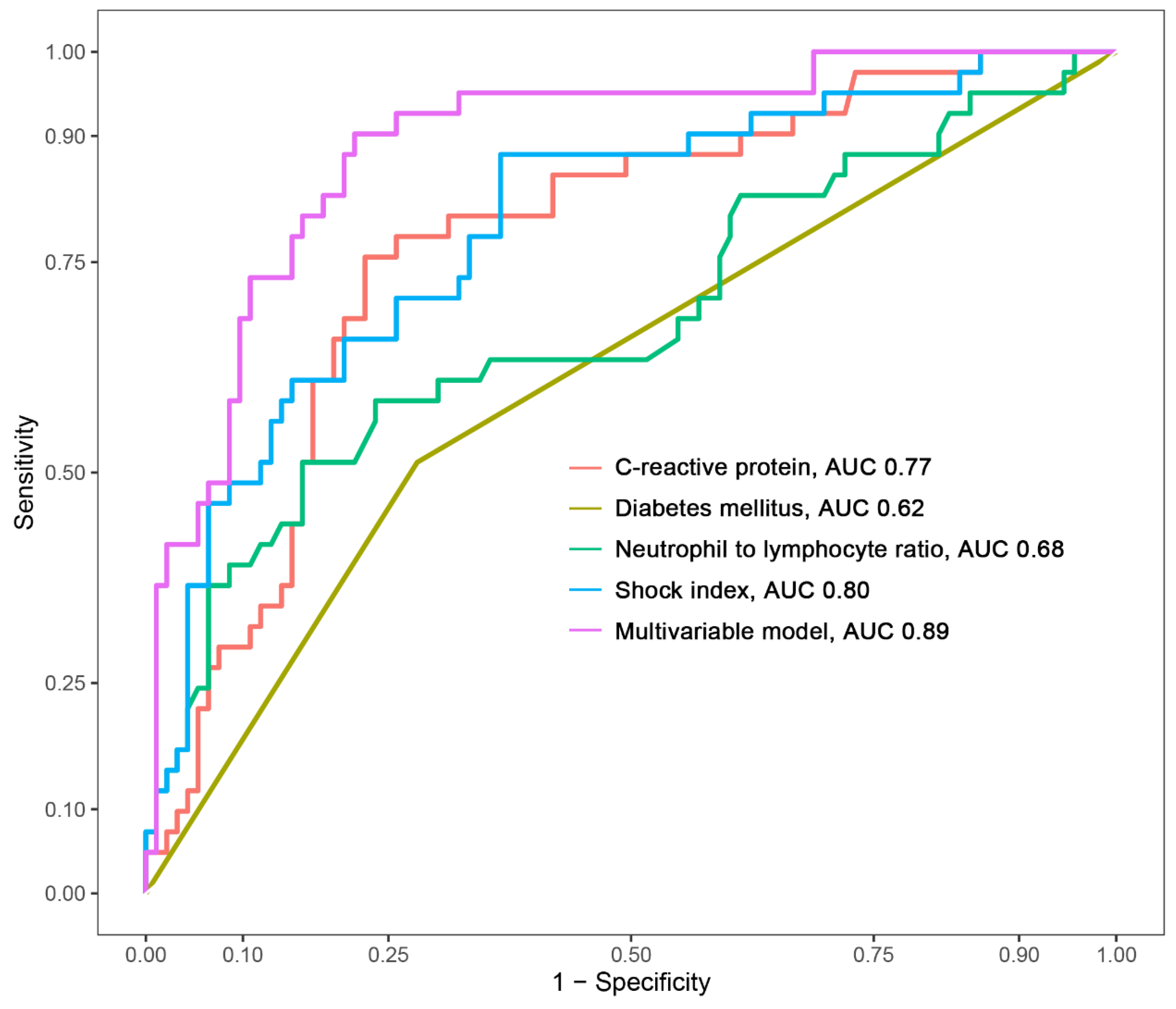 Development of a Predictive Nomogram for Sepsis in Patients with ...