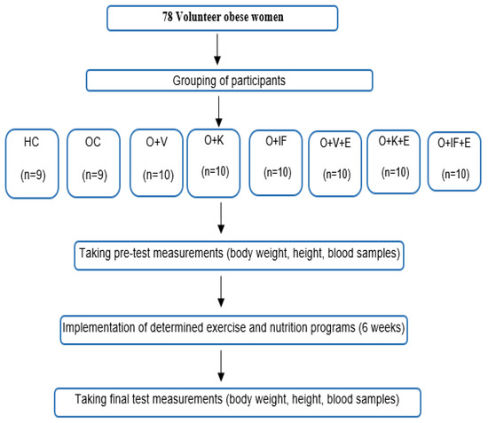 Leptin, Ghrelin, Irisin, Asprosin and Subfatin Changes in Obese Women ...