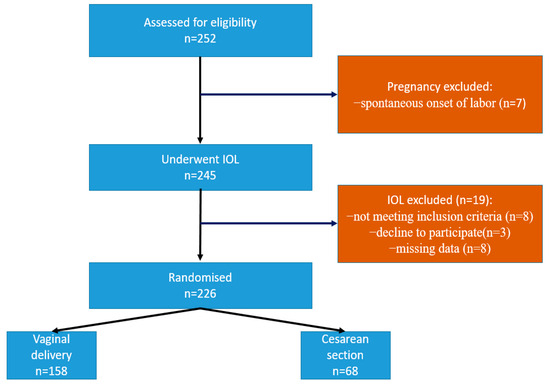 Comparing Pre-Induction Ultrasound Parameters and the Bishop Score to ...
