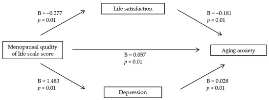 Association between Menopausal Women’s Quality of Life and Aging ...