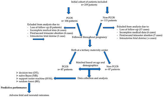 Predicting Unfavorable Pregnancy Outcomes in Polycystic Ovary Syndrome ...