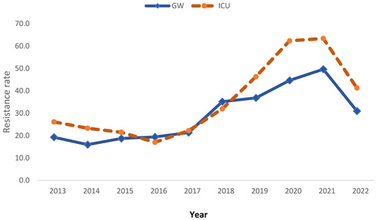 Medicina | Free Full-Text | Resistance Pattern of Klebsiella pneumoniae ...
