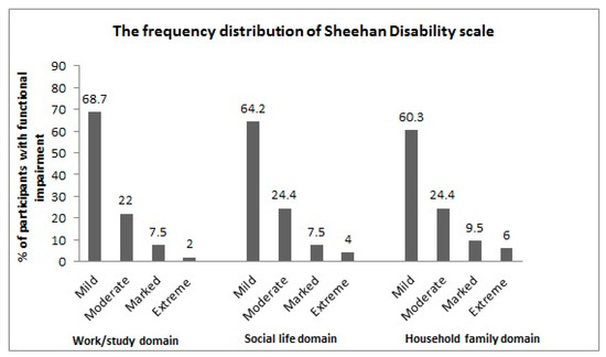 Impulsivity and Its Association with Depression and Anxiety in the ...
