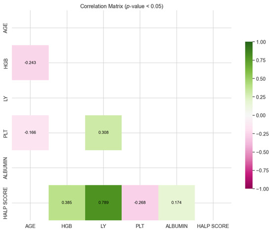 Investigation of the Usefulness of HALP Score in Predicting Short-Term ...