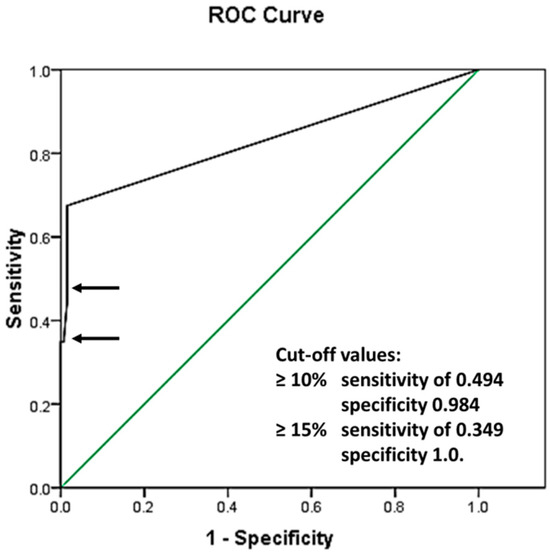 Early Prediction and Streamline of Nucleophosmin Mutation Status in ...