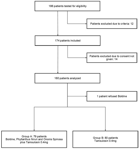 Efficacy and Safety of Boldine Combined with Phyllanthus niruri and ...