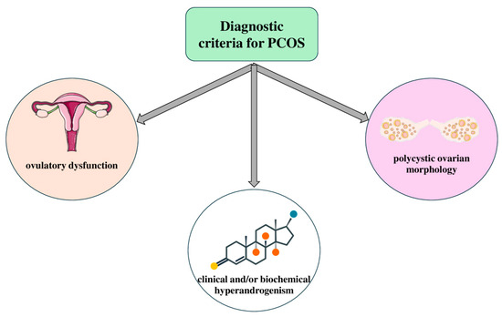 The Cardiometabolic Risk in Women with Polycystic Ovarian Syndrome ...