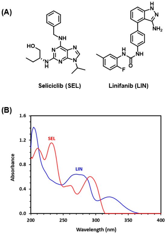 Development and Validation of a New Eco-Friendly HPLC-PDA Bioanalytical Method for Studying ...