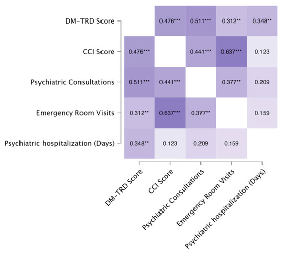 Comorbidity, Treatment, and Service Utilization Patterns in Difficult ...