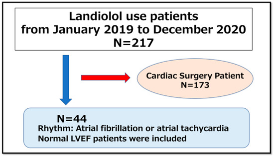 Differential Effects of Landiolol in Patients with Atrial Fibrillation ...