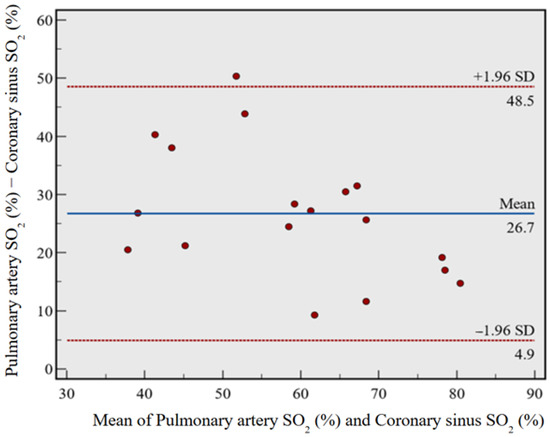 Estimating Coronary Sinus Oxygen Saturation from Pulmonary Artery ...